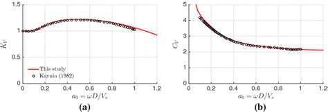 Dynamic Stiffness Of A Single Pile Embedded In A Homogeneous Download Scientific Diagram
