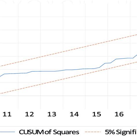 Cusum Computed From E Views 12 Download Scientific Diagram