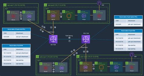 通过 AWS Network Firewall 实现东西向资源和服务的有效防护 亚马逊AWS官方博客