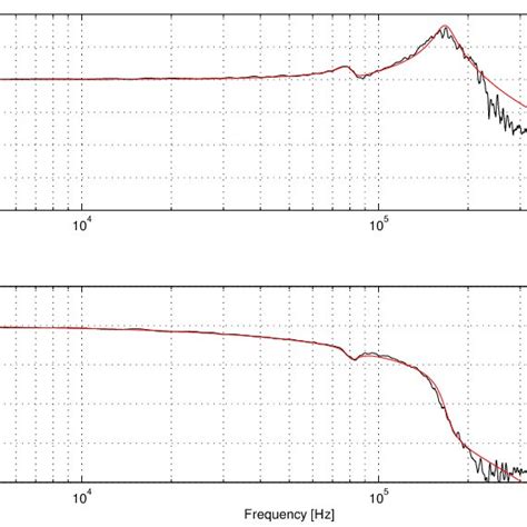 Measured Black And Fitted Red Bode Plot Of The Z Actuator Of The Download Scientific