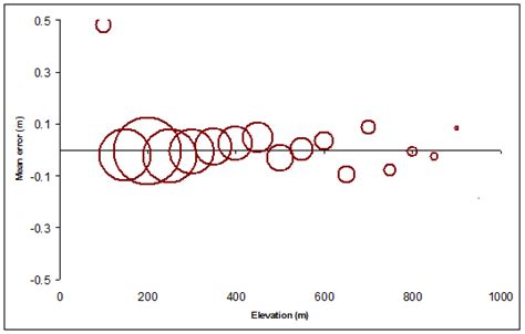 Spatial Statistics Comparison Of Three Contour Lines Geographic