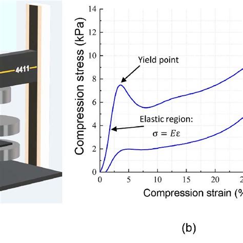 foam sample tested with instron 4411 a and compression test results