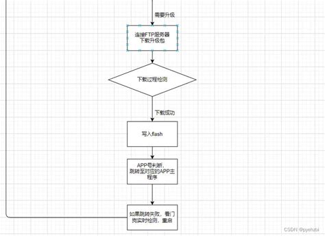Stm32 Iap升级ota升级野外设备远程升级自建ftp服务器升级多app备份切换，防变砖 Csdn博客