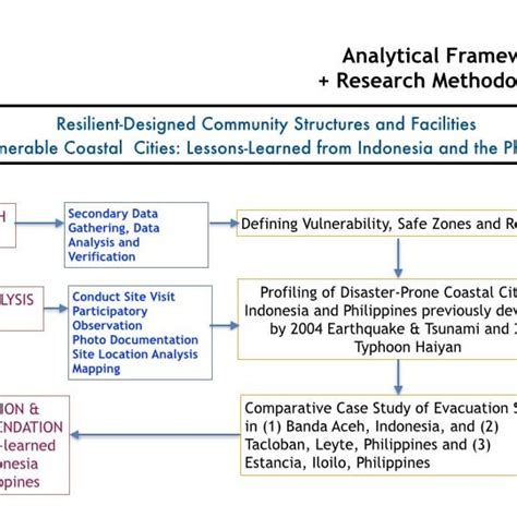 Research Framework Source Own Elaboration Download Scientific Diagram