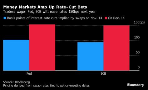 Ecb And Boe Are Reluctant To Join Fed In Pivoting Toward Rate Cuts