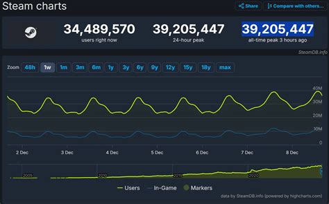 Steam Surpasses 39 Million Concurrent Users New Releases Contribute To