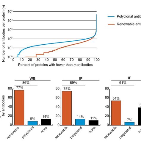 analysis of human protein coverage by antibodies a cumulative plot