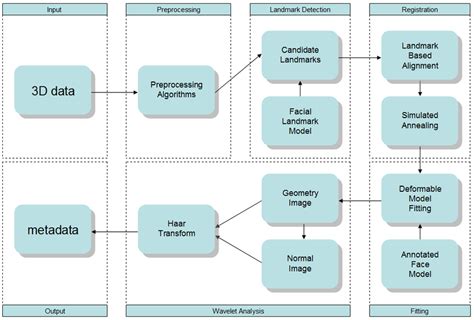 pipeline of the partial face recognition method download scientific