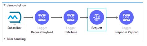 Anypoint Mq Dlq Configuration And Working In Mule 4