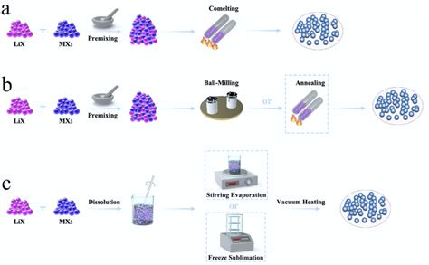 Synthesis Methods Of Halide Sses Including A Solid State Reaction Download Scientific