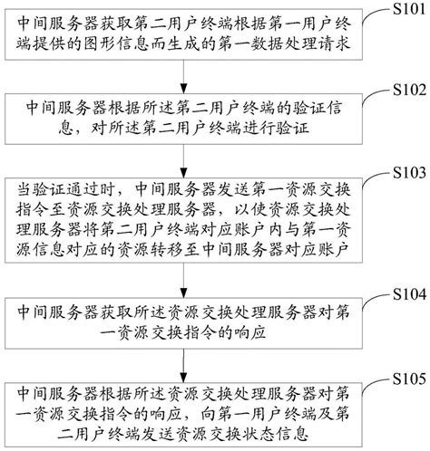 Data Processing Method Intermediate Server And Data Processing System
