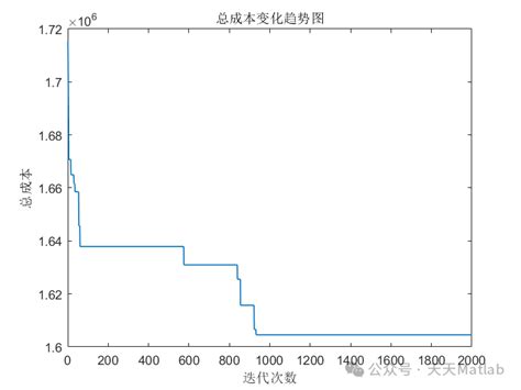 【优化选址】基于模拟退火算法求解配送中心选址问题附matlab代码配送中心选址输出选中的批发站编程 Csdn博客