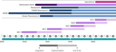 Migration To Grib2 Data Format Implications For Users Ecmwf