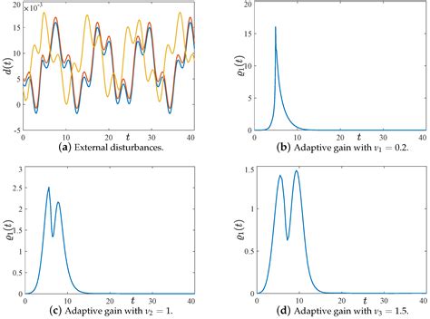 Prescribed Performance Spacecraft Attitude Control With Multiple Convergence Rates