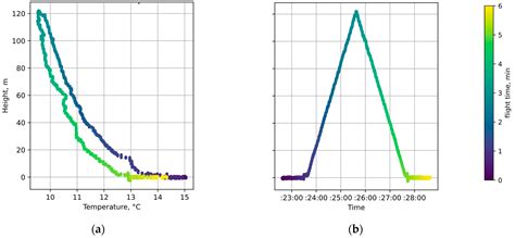 drone based vertical atmospheric temperature profiling in urban