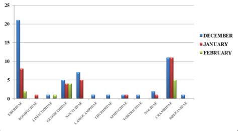 Graph Showing The Monthly Variations Of Moth Species Download