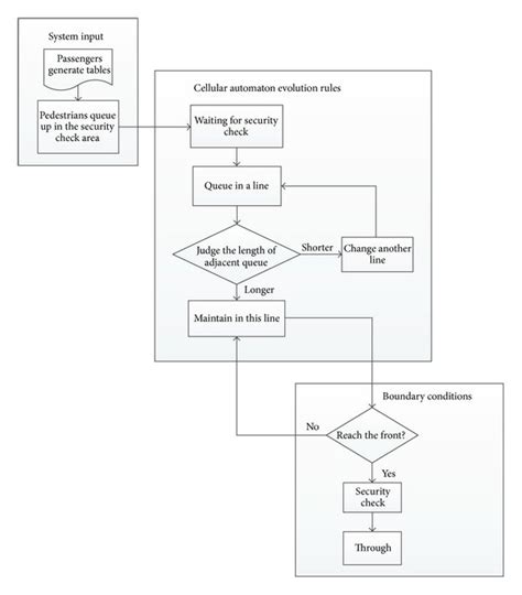 Process Of Passengers Security Check System Download Scientific Diagram