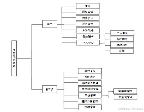 最新毕设 Springboot 乡村旅游系统 61125（免费领项目）可做计算机毕业设计java、php、爬虫、app、小程序、c、c、python、数据可视化、全套文案 Csdn博客