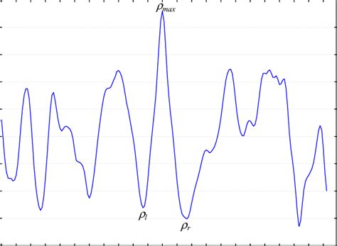 Correlation Coefficient Curve Download Scientific Diagram