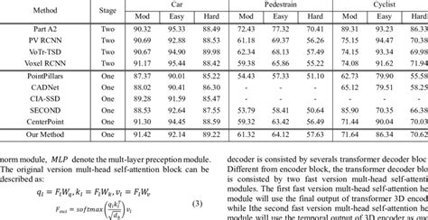Performance Comparision On KITTI Validation Sets Of Bird S Eye View