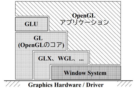 openglとx window systemの整理 もちの記憶