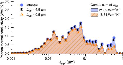 The Impact Of Grain Boundaries On The Lattice Thermal Conductivity Of