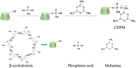 Improvement Of The Flame Retardance Of Epoxy Resin Composites Reinforced With Cyclodextrin