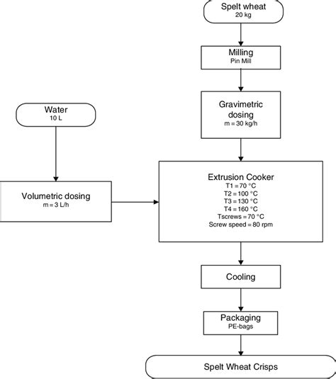 2 Flow Chart Of The Extrusion Process Download Scientific Diagram