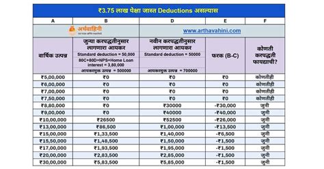 Old Vs New Tax Regime 2024 मध्ये फायद्याची कोणती