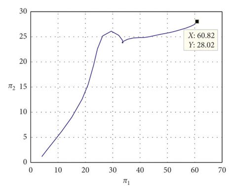 Attractors For The Influence Of τ On Game Strategy A B Price And Download Scientific