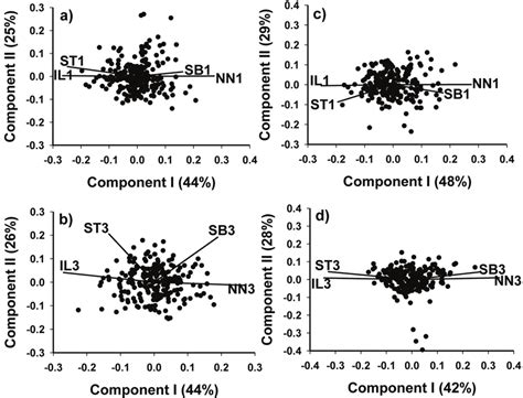 Biplots Generated Using Standardized Best Linear Unbiased Predictor