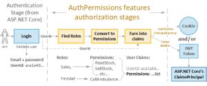 Finally A Library That Improves Role Authorization In Asp Net Core
