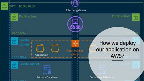 How Easy To Automate Application Deployment On Aws Ppt