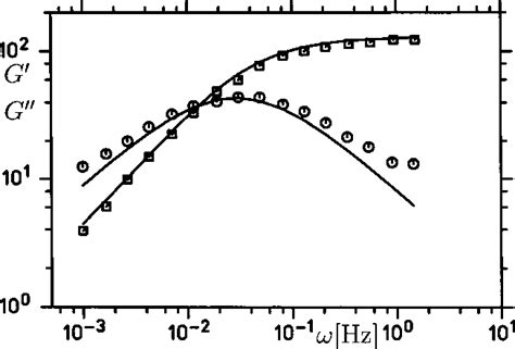 Figure 2 From Fractional Relaxation Processes And Fractional Rheological Models For The