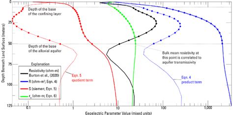 Illustration Of Parametric Curves For Geoelectric Parameters Calculated