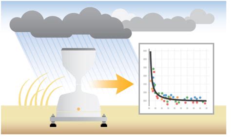 Why Do We Need An Algorithm For Rainfall Intensity Correction