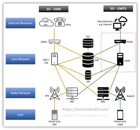 what is the difference between ggsn and sgsn commsbrief