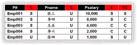 Sql语言与数据库完整性和安全性如何通过视图保证数据库的安全性 用sql语言举例说明。 Csdn博客
