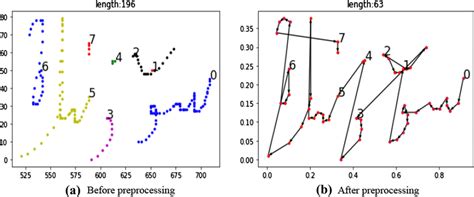 Preprocessing Effect On Sample Trajectory Download Scientific Diagram