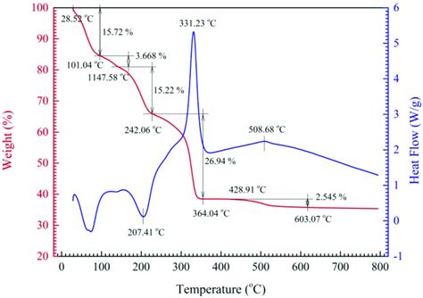 Tg And Dsc Curves Of S4 Ceramic Precursor Download Scientific Diagram