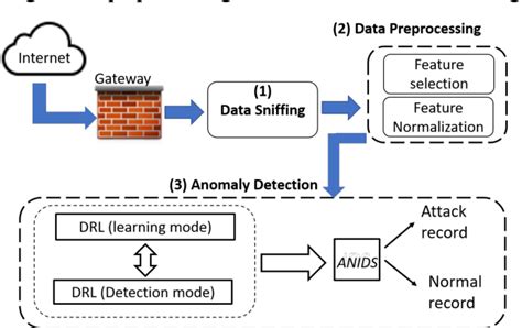 Figure 1 From A Deep Reinforcement Learning Approach For Anomaly