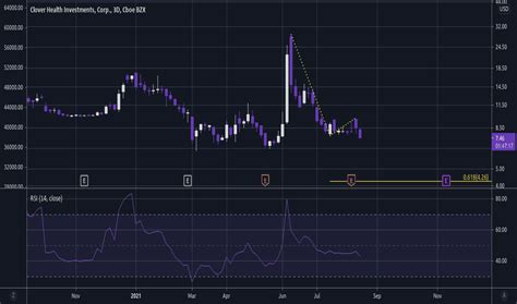 Clov Stock Price And Chart — Nasdaqclov — Tradingview