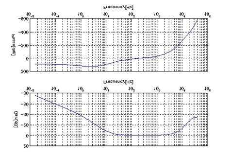 The Gain And Phase Characteristics Of The Current Control System Download Scientific Diagram