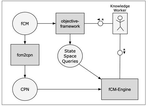 Github Anjoss Objective Framework A Framework For Formalizing Fcm