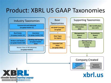Ppt Xbrl Us Progress Report Powerpoint Presentation Free Download