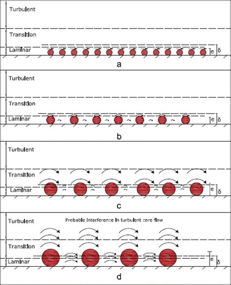 Effect of height of roughness element a e δ 31 Download Scientific Diagram