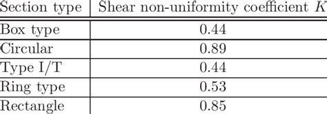 Shear Non Uniformity Coefficient Of Section Download Scientific Diagram