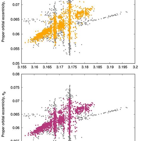 Snapshot Of The Proper Elements Page At The Asteroid Families Portal Download Scientific
