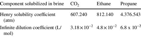 Solubility Parameters Of Supercritical Compounds In Brine Download Scientific Diagram