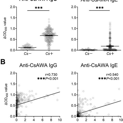 Serum Levels Of Anti Csawa Igg And Ige In Cs And Cs Individuals A